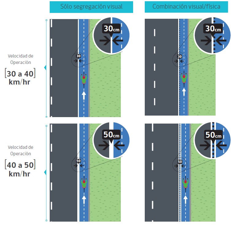 Ciclovías Segregadas Ciclovías Segregadas